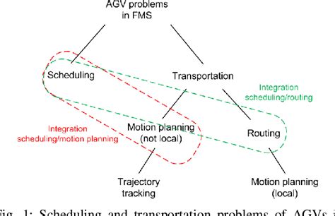 figure 1 from decentralized motion planning and scheduling of agvs in an fms semantic scholar