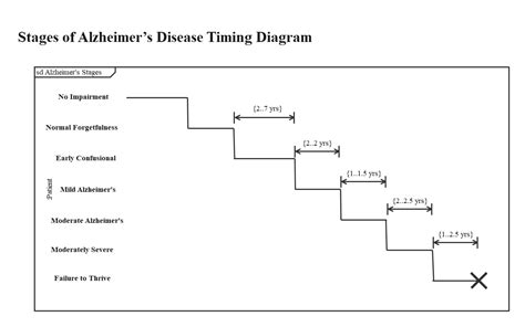 How To Create A Uml Timing Diagram Edraw