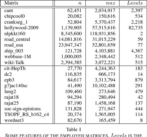 table i from a new gpu algorithm to compute a level set based analysis for the parallel solution
