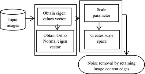 block diagram of edge enhancing anisotropic diffusion filtering download scientific diagram