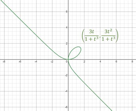 use a graphing utility to graph the curve represented by the quizlet