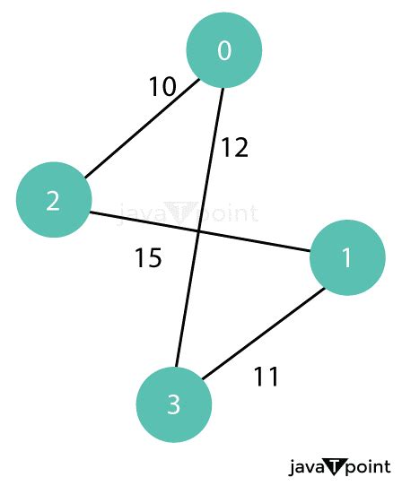 travelling salesman problem javatpoint