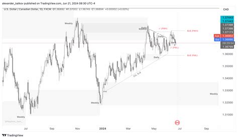 FX USDCAD Chart Image By Alexander Katkov TradingView