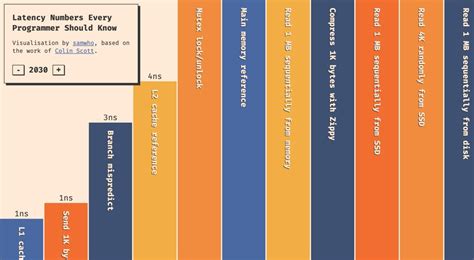 Latency Numbers Every Programmer Should Know