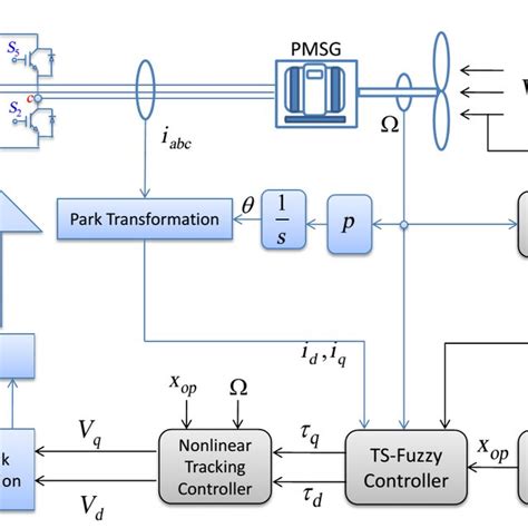 proposed fuzzy tracking control of pmsg wt download scientific diagram