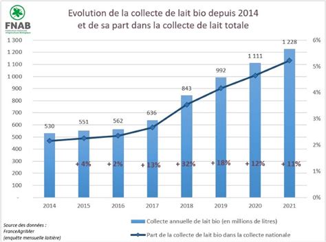 Note De Conjoncture Du Lait Bio En France Et En Europe Premier