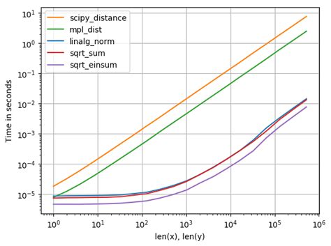 python — comment calculer la distance euclidienne avec numpy