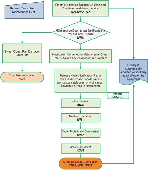 SAP Consultant Bangladesh SAP Plant Maintenance Process Flow