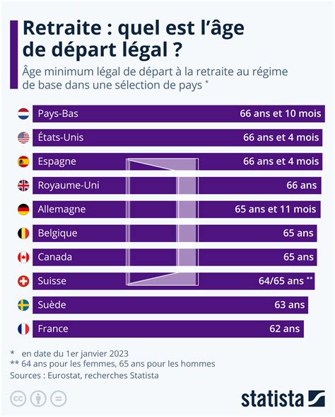 Graphique Retraite quel est l âge de départ légal dans les autres