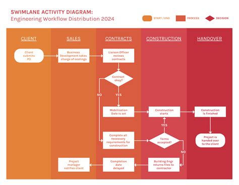 Swimlane Process Maps A Complete Guide Templates Venngage