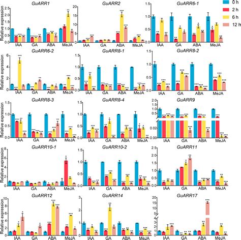 Frontiers Genome Wide Identification And Expression Profiles Analysis