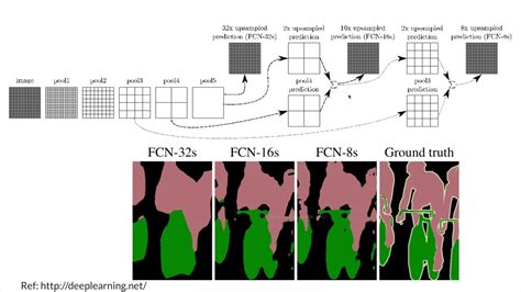 Fully Convolutional Network YouTube