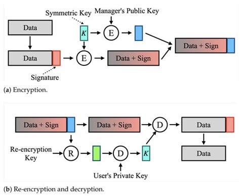 applied sciences free full text secure outsourced blockchain based medical data sharing