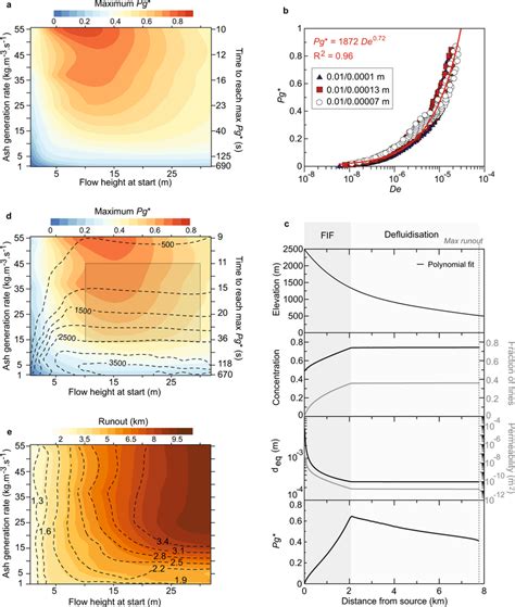 multiphase modelling of compressible granular media a maximum excess download scientific