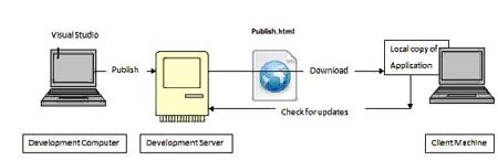 Deploying WPF Application With ClickOnce Deployment Techniques