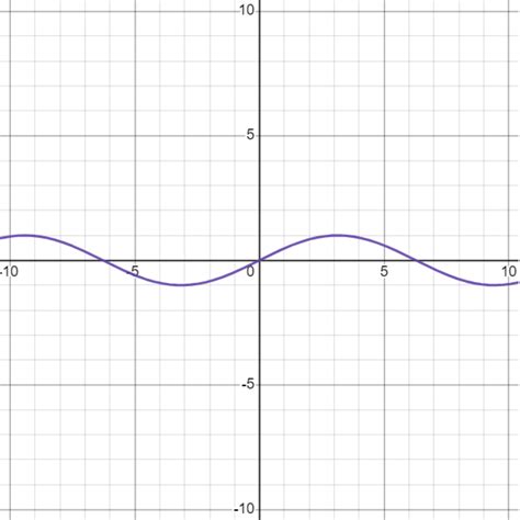 sketch the graph of the function y csc frac{x}{2} quizlet