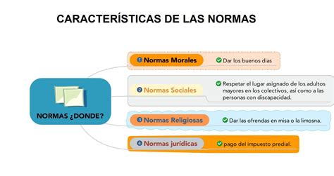 mapa conceptual de las características de las normas ayúdenme por favor
