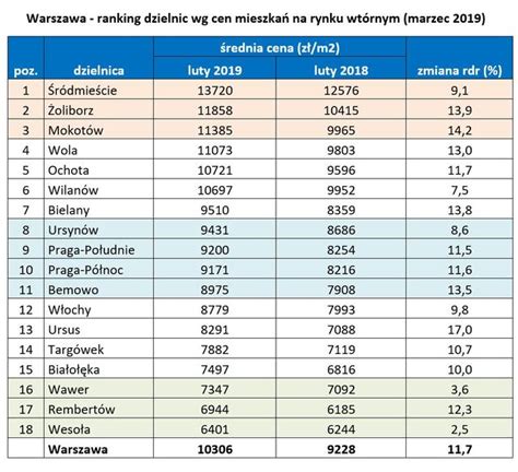 Warszawa ranking dzielnic wg cen mieszkań na rynku wtórnym marzec 2019