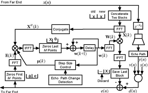 figure 1 from a robust variable step size frequency domain adaptive filter algorithm for acous