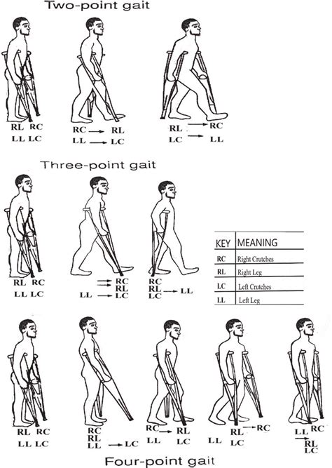 Gait Patterns Monitoring Using Instrumented Forearm 50 OFF
