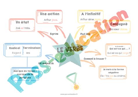 Le verbe conjugué Ce1 Ce2 Carte mentale à co construire PDF à