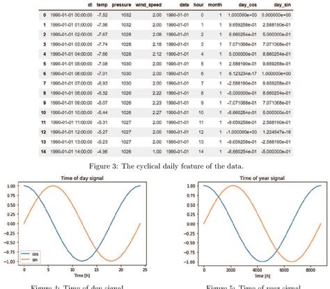 Figure From Single Step And Multi Step Time Series Prediction For
