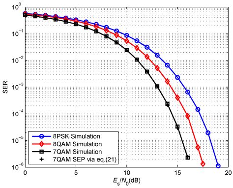 electronics free full text combination of high order modulation and non binary ldpc codes