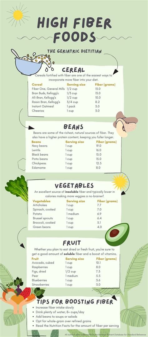 Printable List Of High Fiber Foods