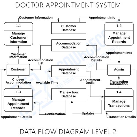 Data Flow Diagram Of Appointment System