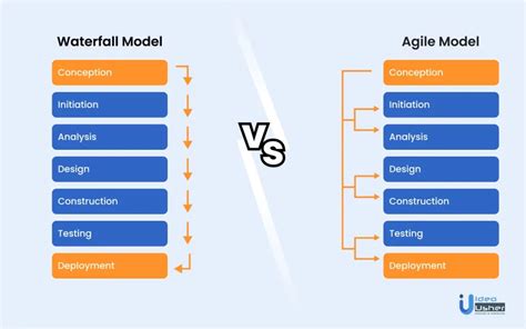 Waterfall Vs Agile Which Methodology Is Better Ideausher