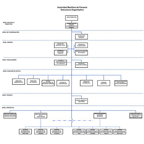 Autoridad Marítima de Panamá Estructura Organizativa