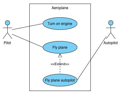 Uml Use Case Diagrams Dan S Blog