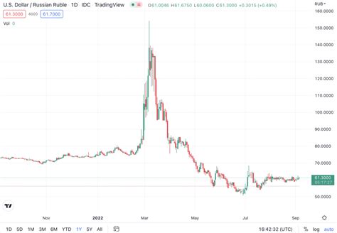 Most Volatile Forex Pairs To Trade In August 2024