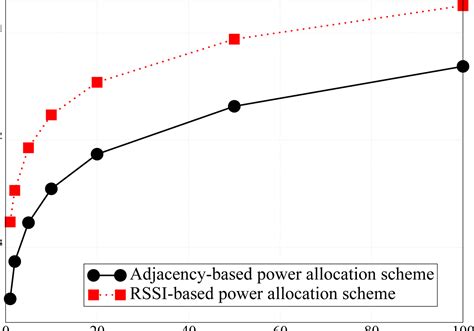 sensors free full text adjacency matrix based transmit power allocation strategies in