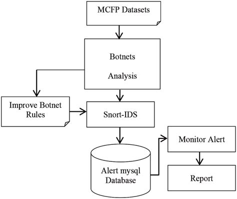 the overall architecture of the improved snort ids rules procedure download scientific diagram