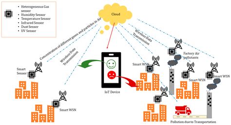 sensors free full text advances in smart environment monitoring systems using iot and sensors