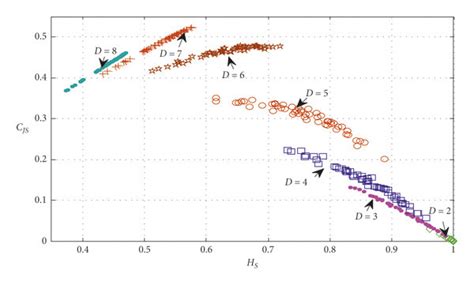 the selection of embedding dimension download scientific diagram