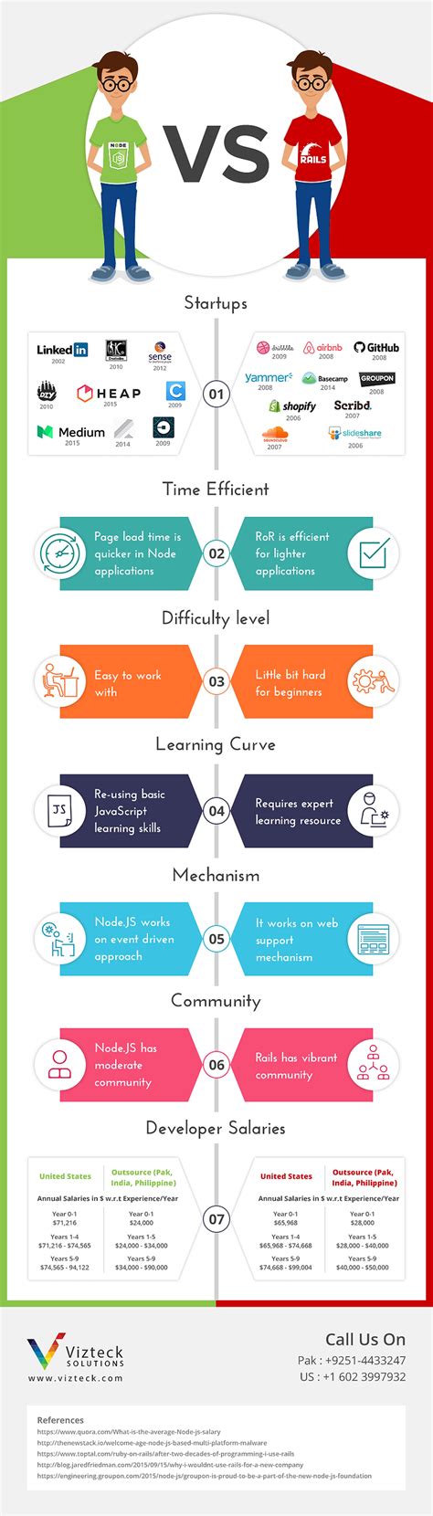 Node JS Vs Ruby On Rails Infographic