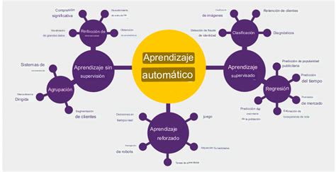Aprendizaje Automático M L Conceptos Básicos para Principiantes Ai y