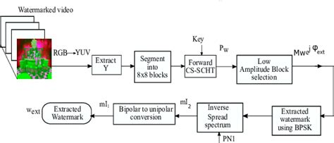 watermark extraction algorithm in video using cs scht algorithm 2 download scientific diagram