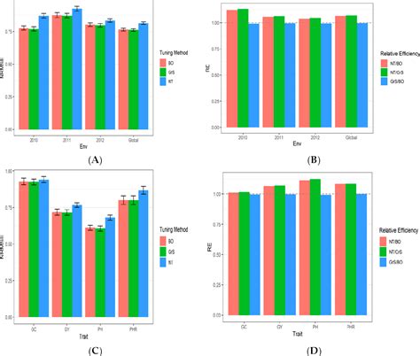 figure 1 from a multi trait gaussian kernel genomic prediction model under three tunning
