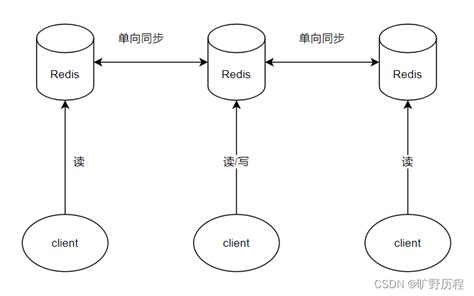 redis集群之akf架构原理