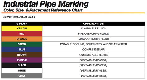 Color Chart For Industrial Pipe Marking