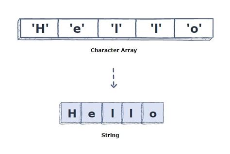 char array to string — programming in ansi c language by medium