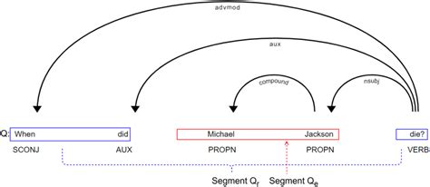dependency parse tree for the example download scientific diagram