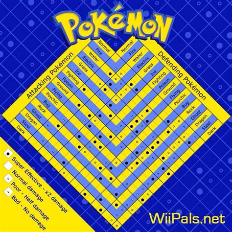 Pokemon Weakness Chart Printable