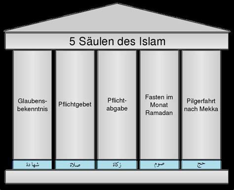 fünf Säulen des Islam Glaubensbekenntnis Gebet Spende Fasten