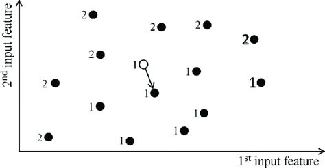 edit nearest neighbor technique with two possible classes 1 and 2 download scientific