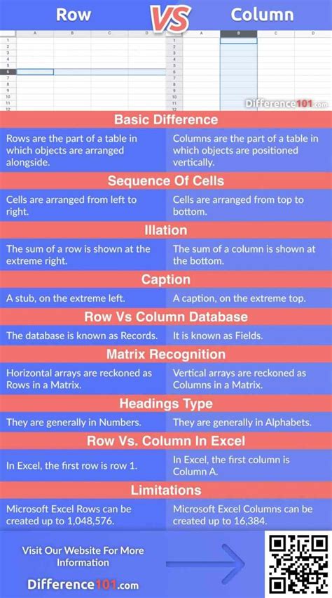 Difference Between Row And Column