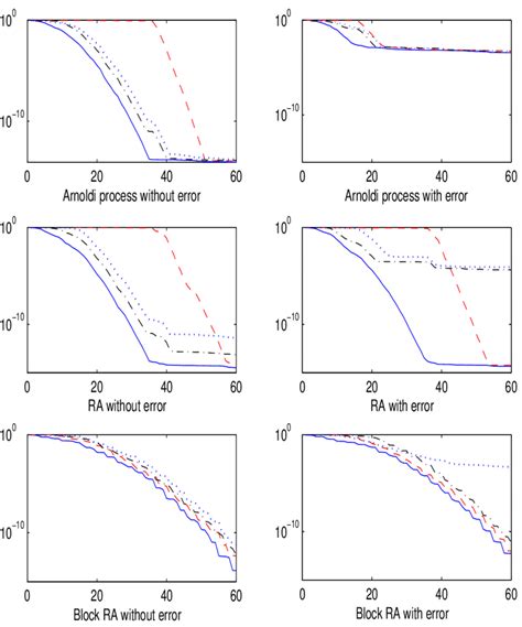 2 the block residual arnoldi method the x axis represent the number download scientific
